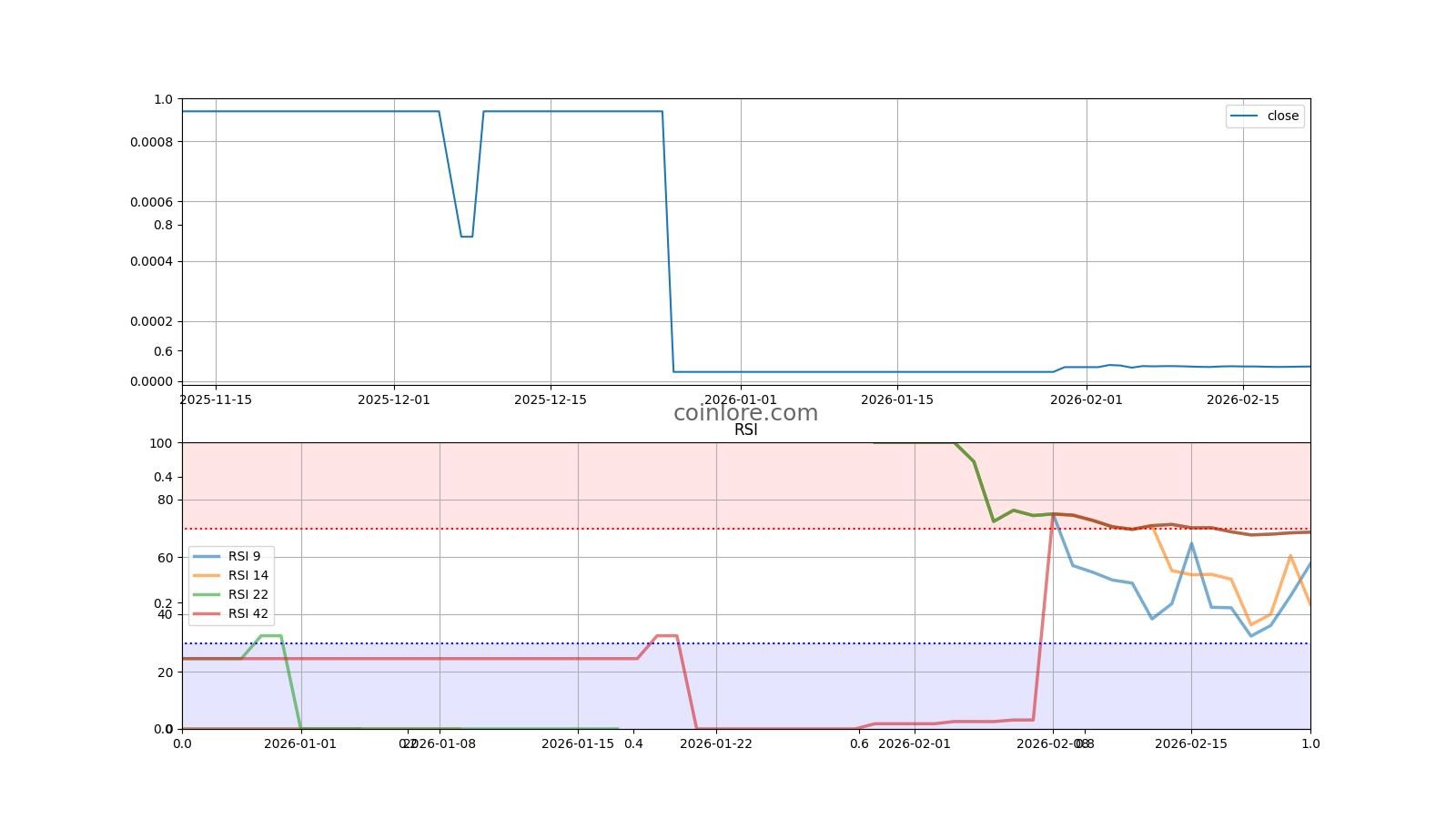 Lunes RSI indicator