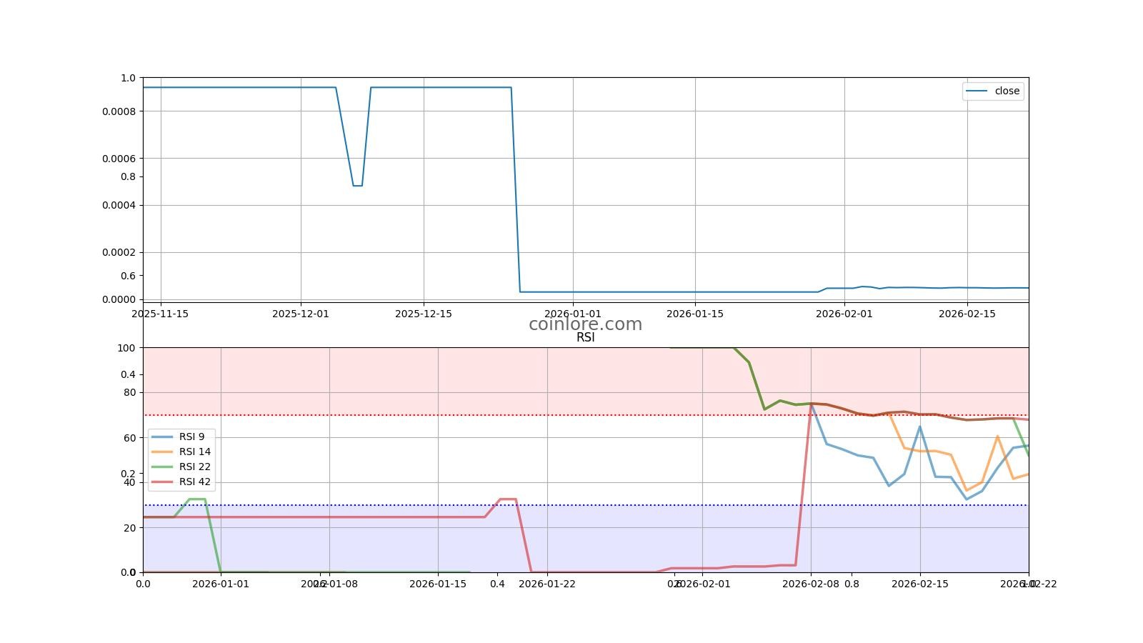Lunes RSI indicator