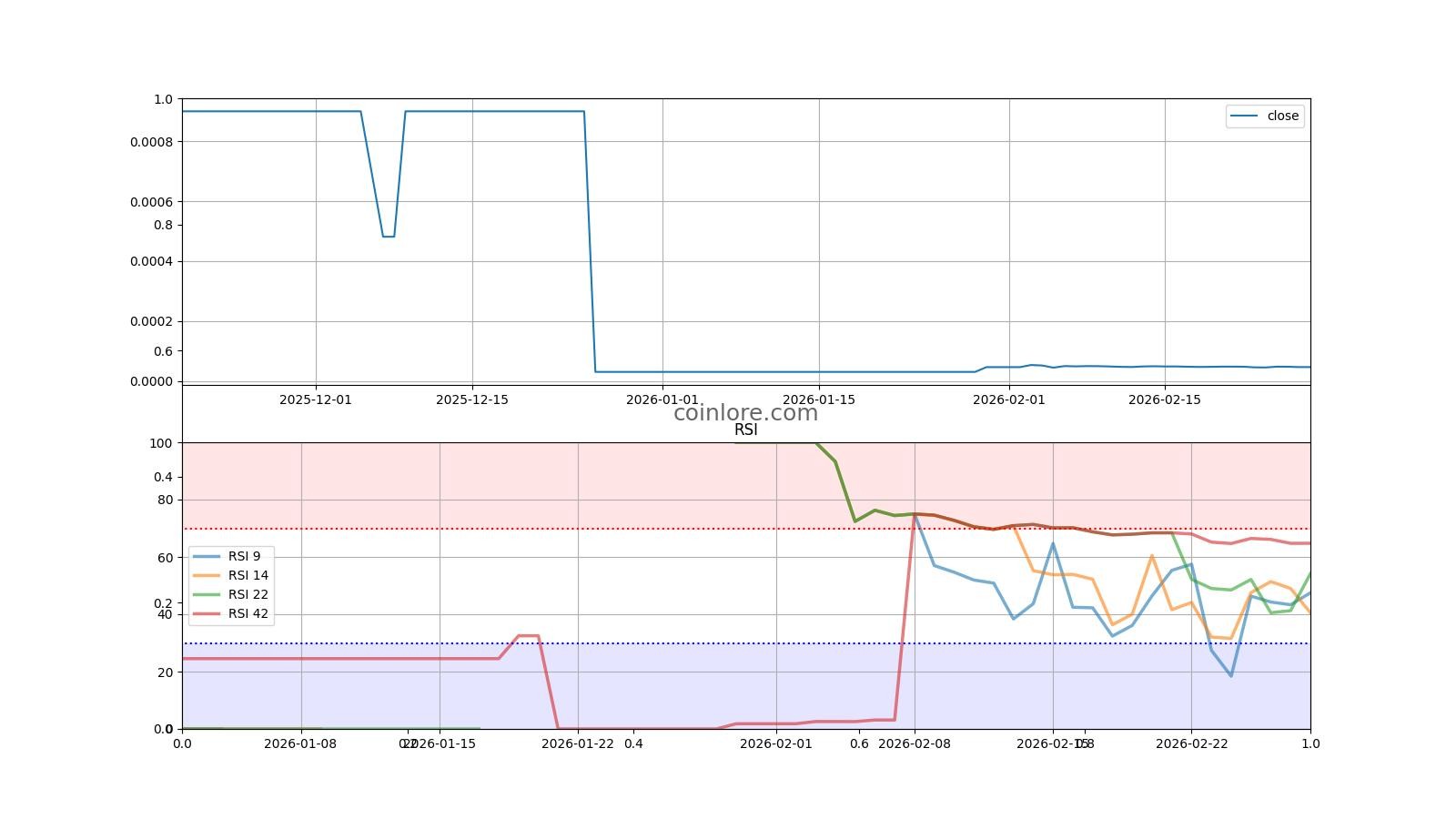 Lunes RSI indicator