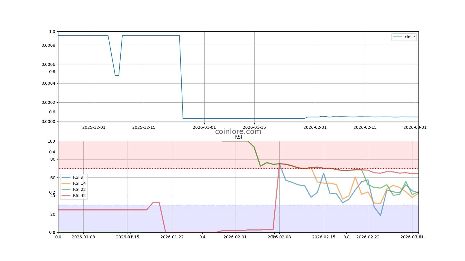 Lunes RSI indicator