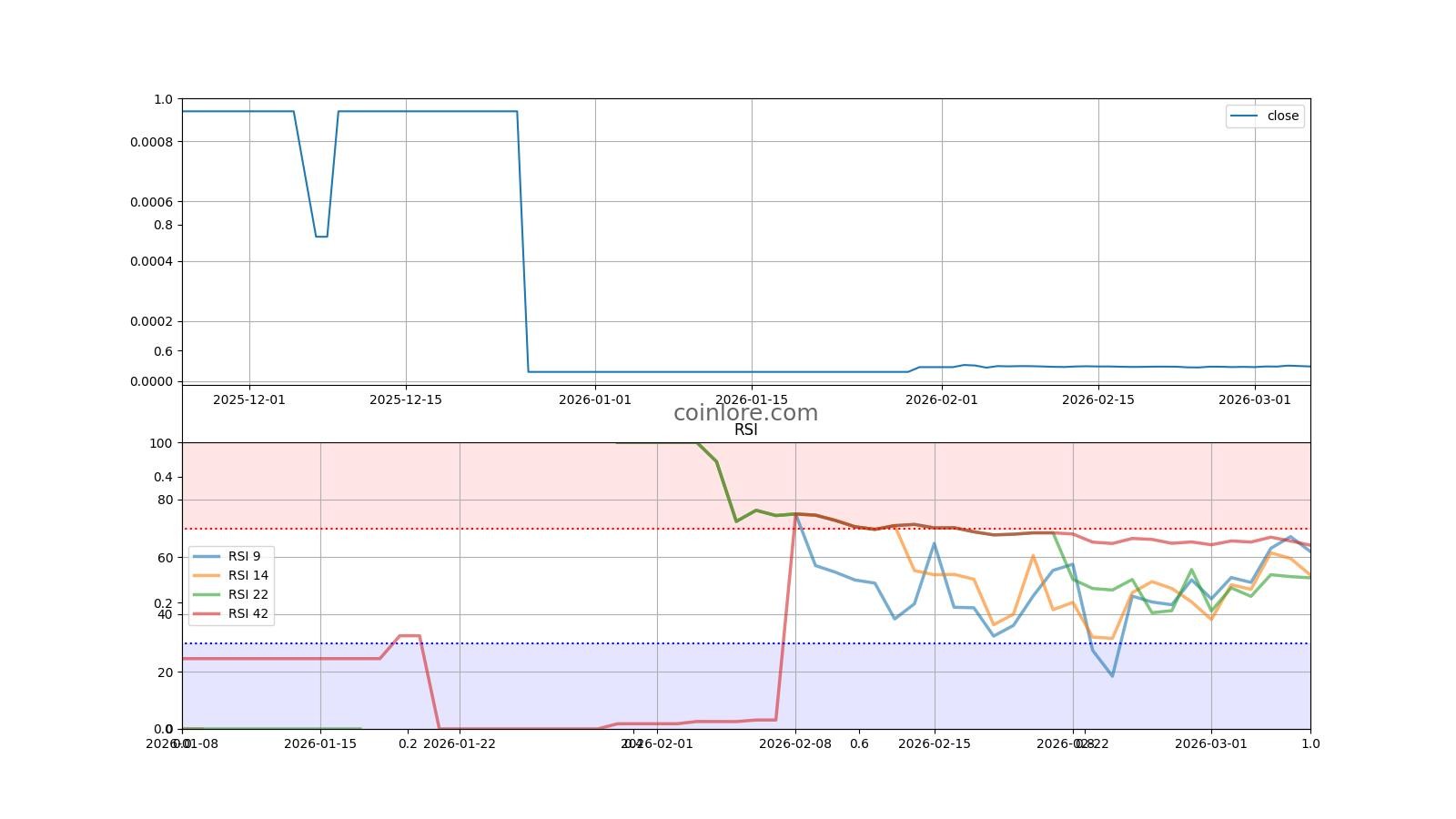 Lunes RSI indicator