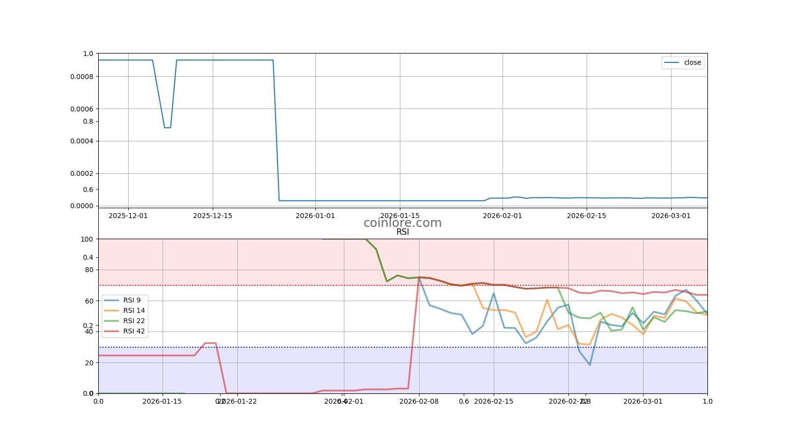 Lunes RSI indicator