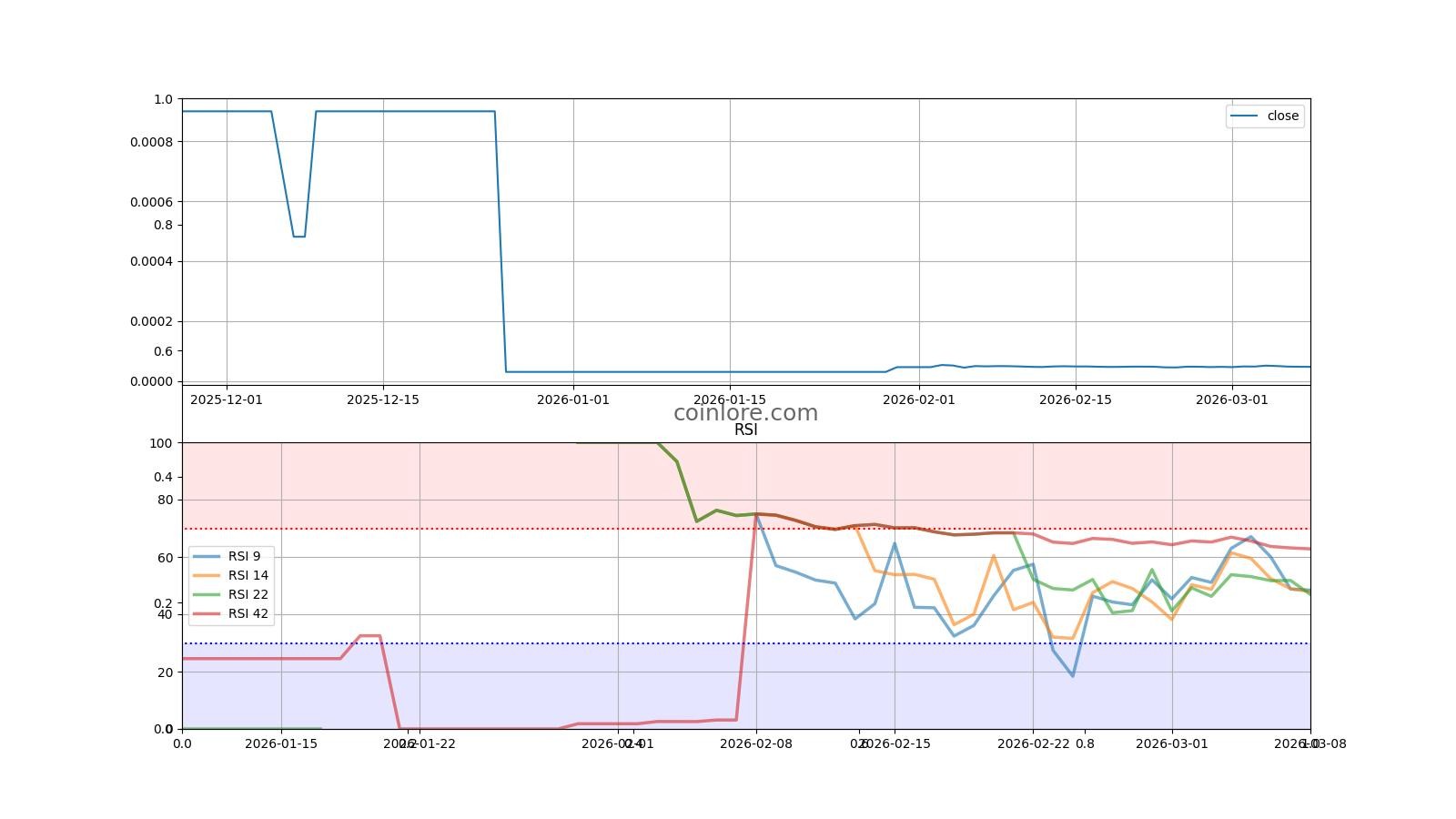 Lunes RSI indicator