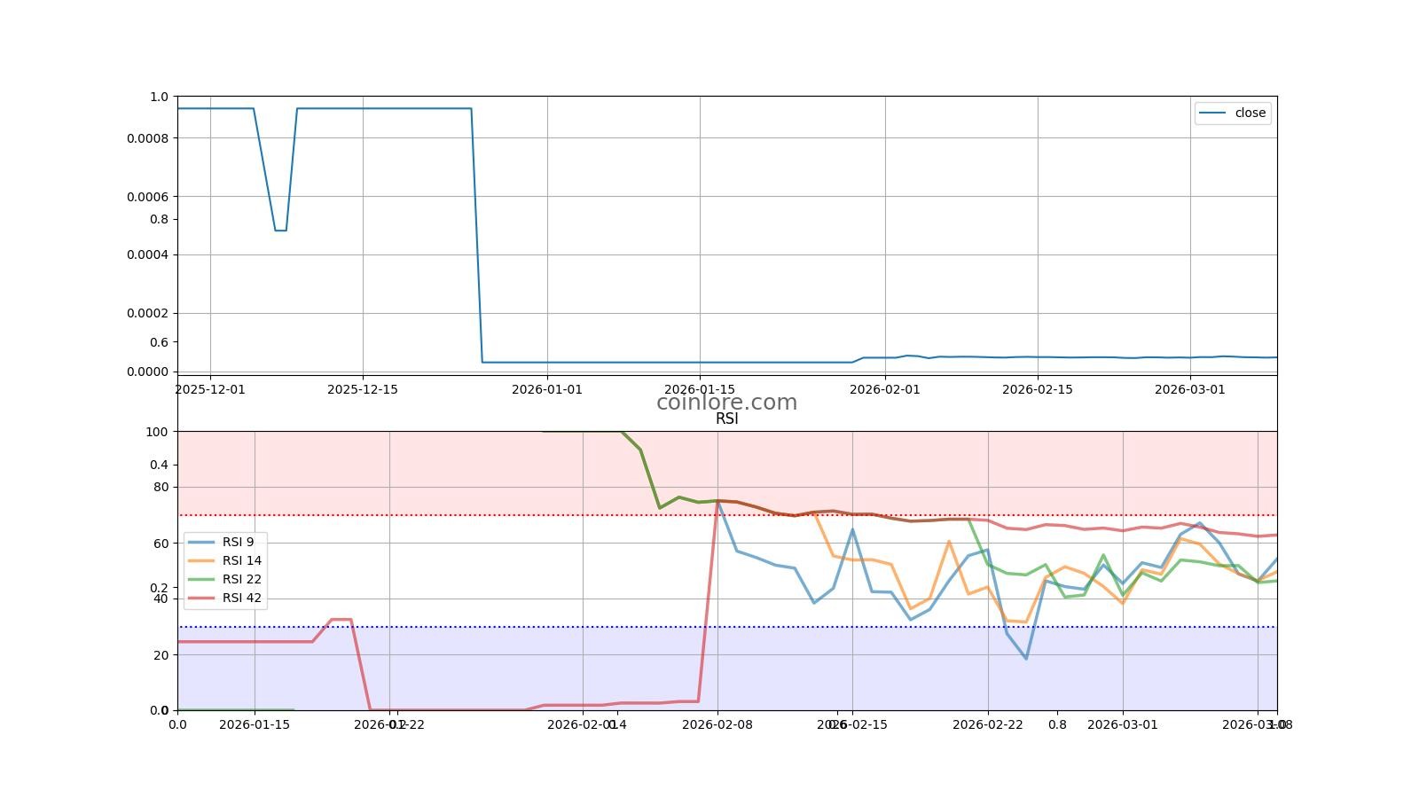 Lunes RSI indicator