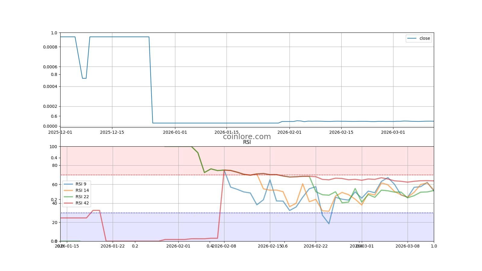 LUNES RSI indicator