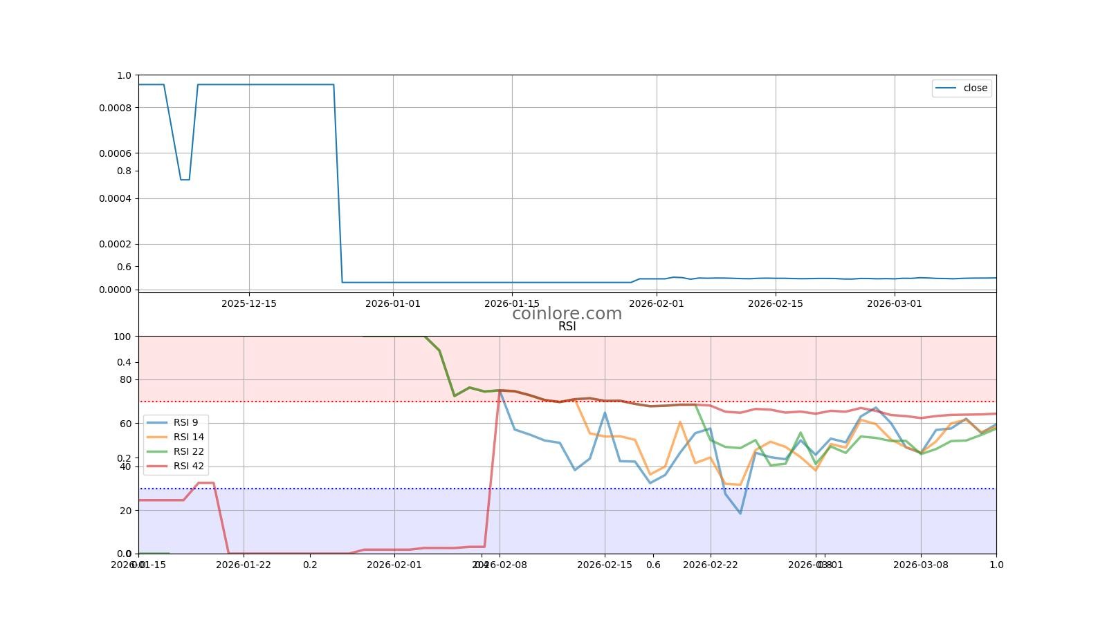 Lunes RSI indicator