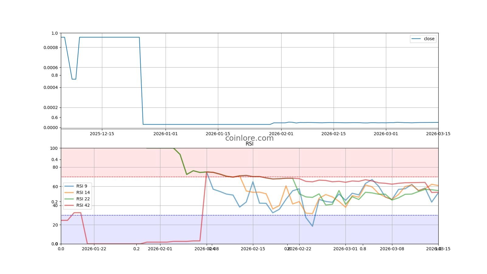 Lunes RSI indicator