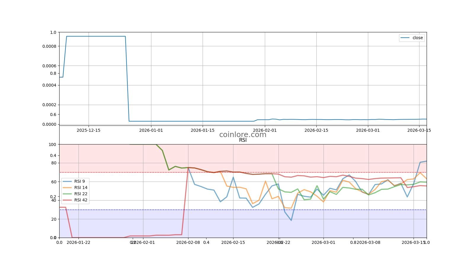 Lunes RSI indicator