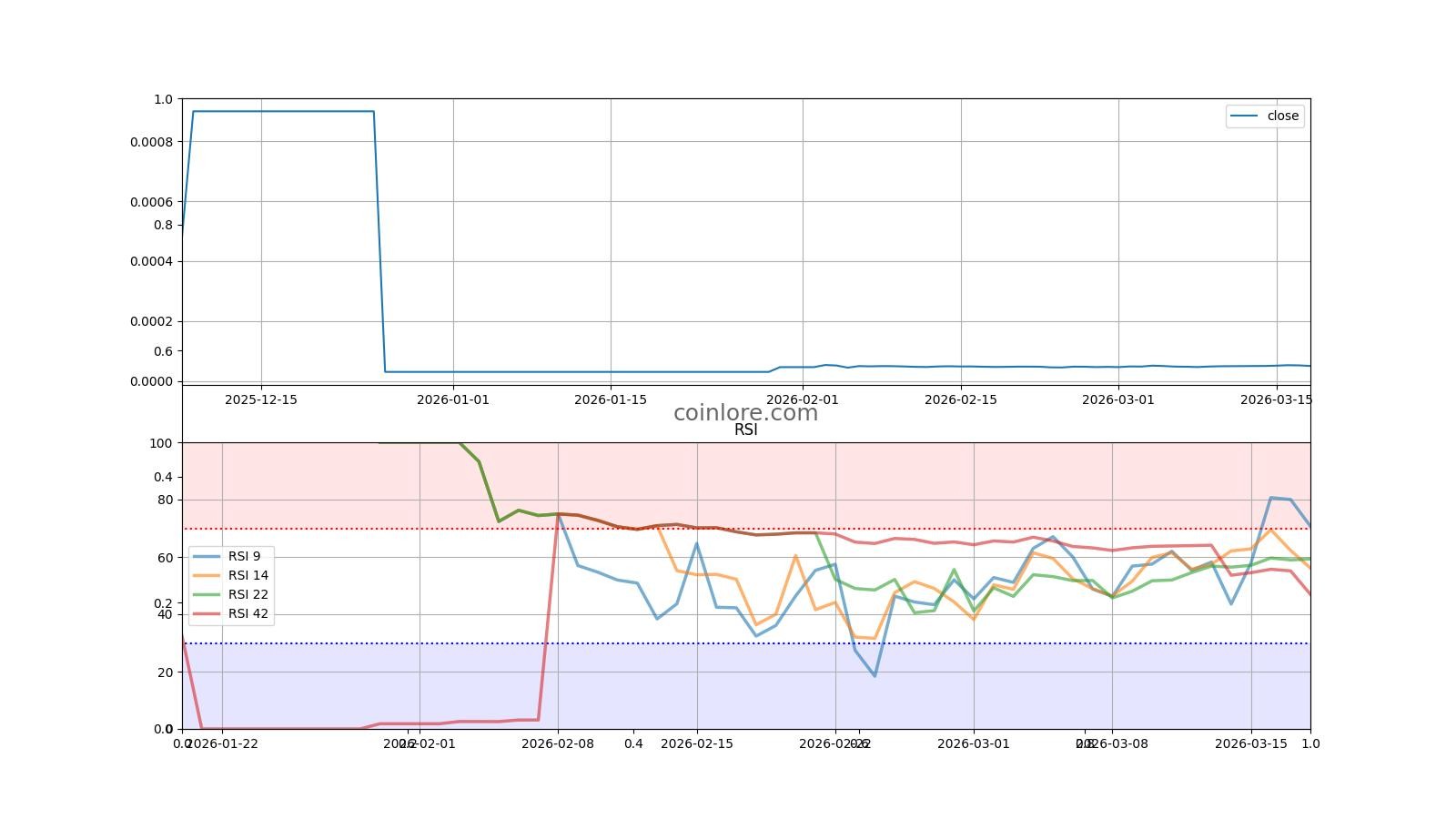 Lunes RSI indicator