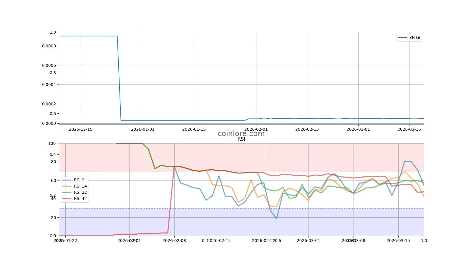 Lunes RSI indicator