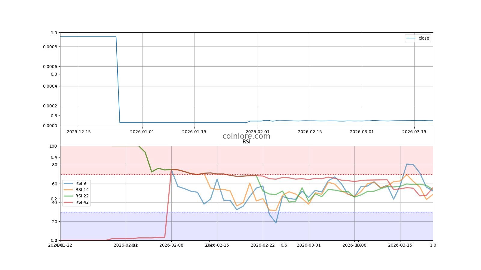 Lunes RSI indicator