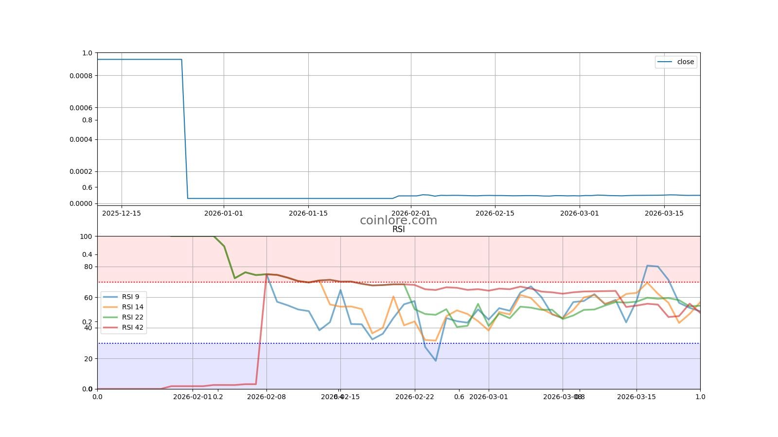 Lunes RSI indicator