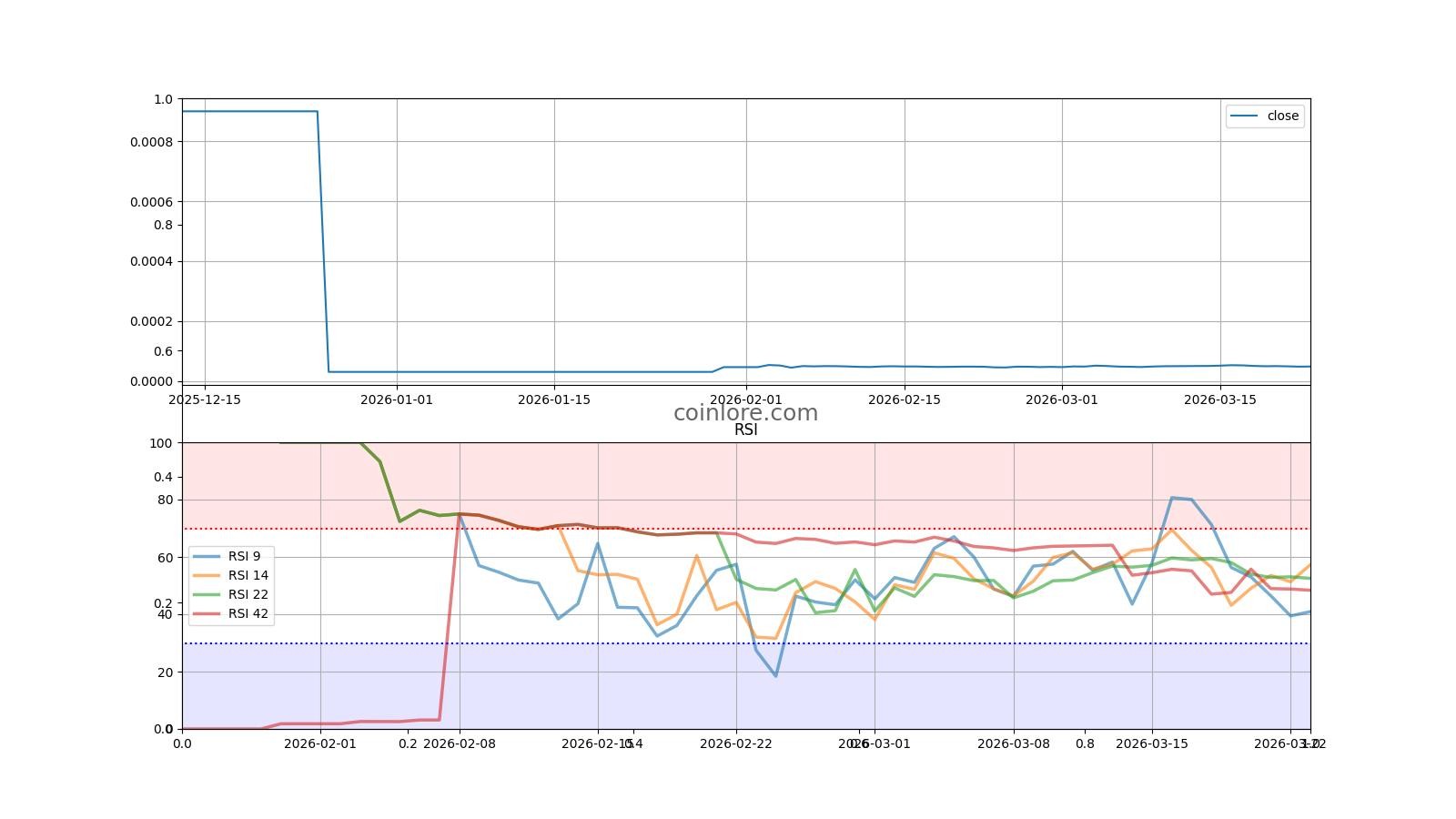 Lunes RSI indicator