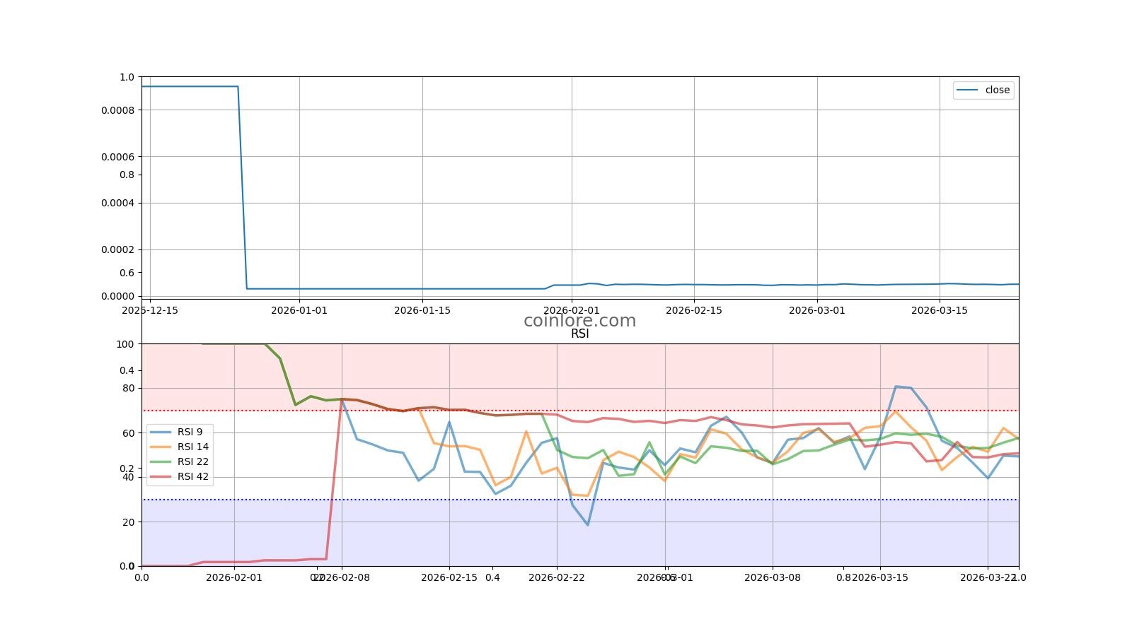 Lunes RSI indicator