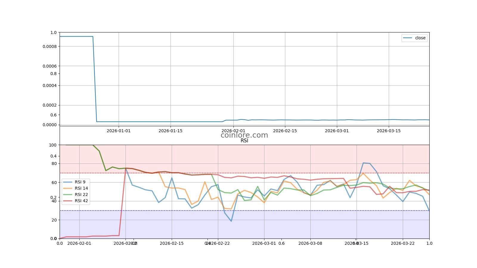Lunes RSI indicator