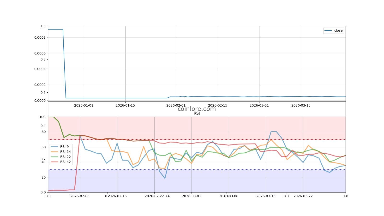 Lunes RSI indicator