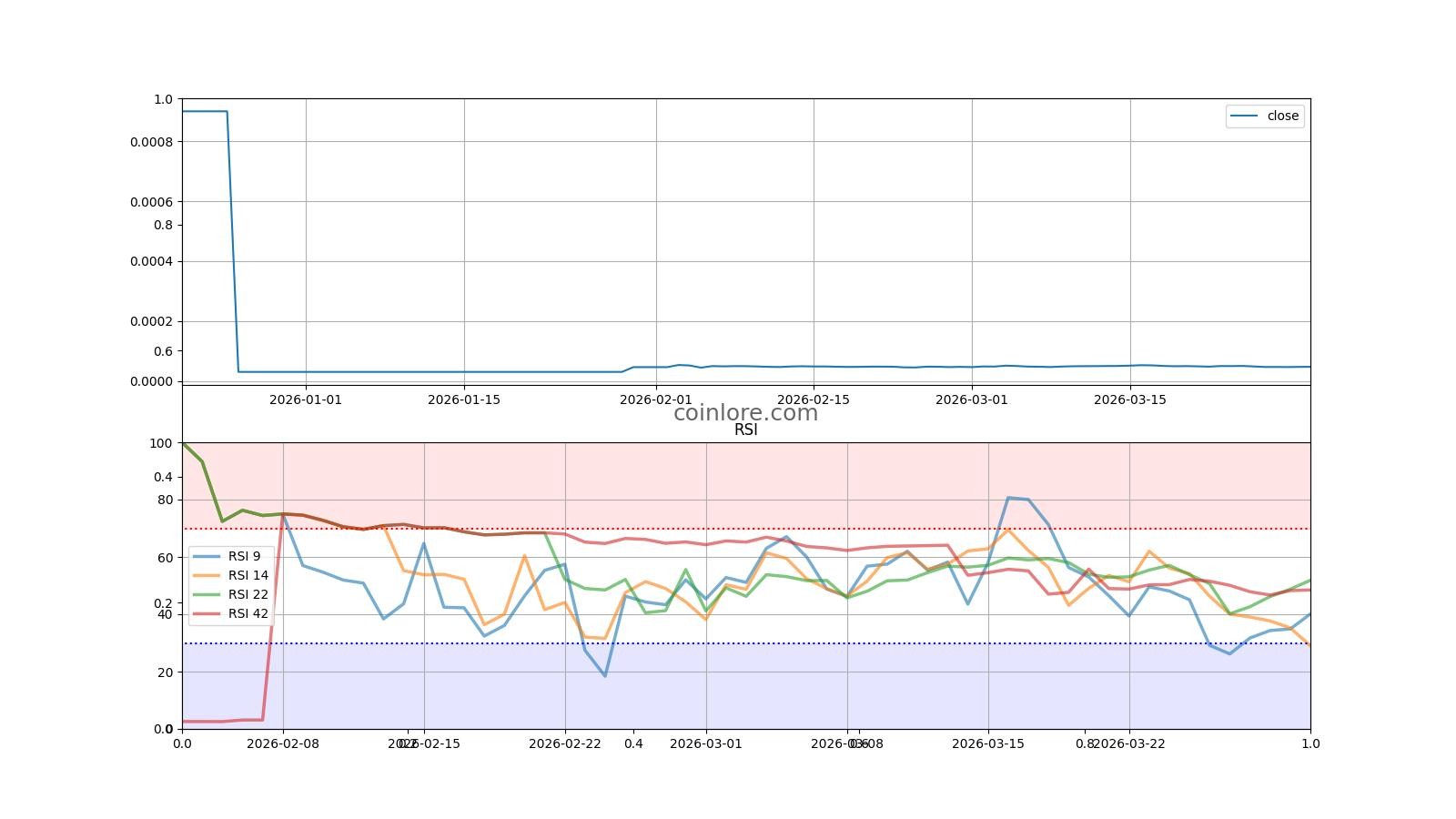 Lunes RSI indicator