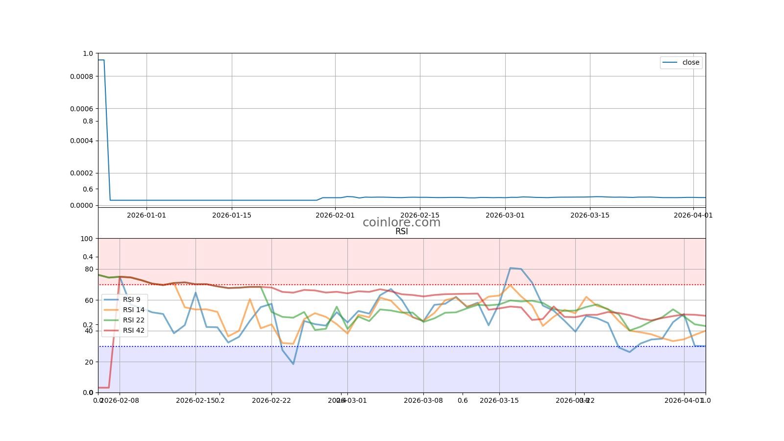 Lunes RSI indicator