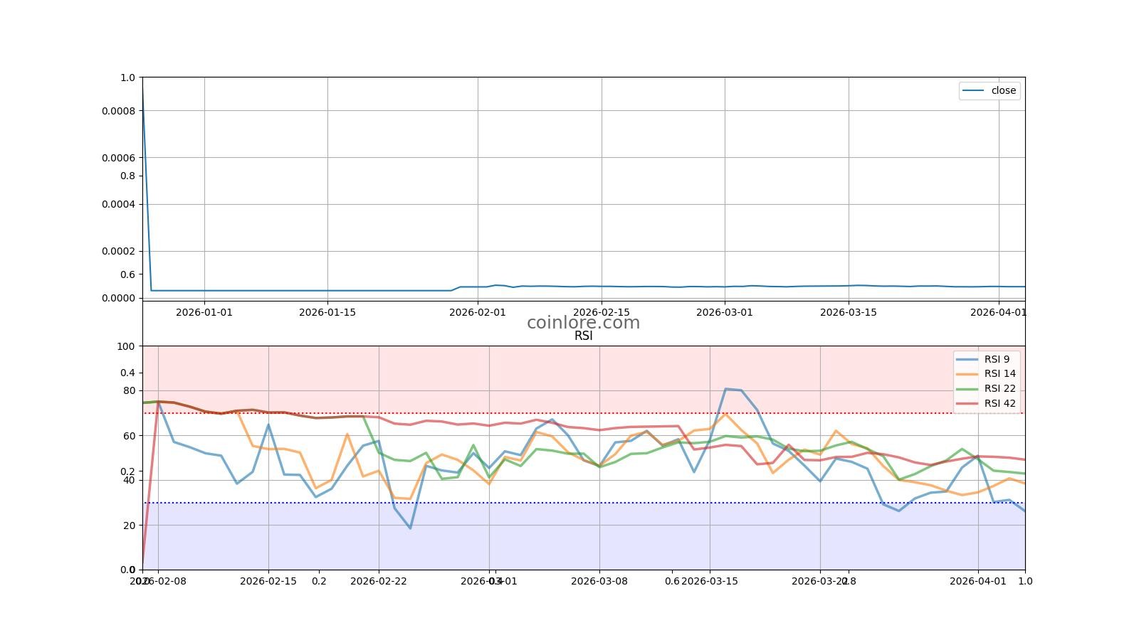 Lunes RSI indicator