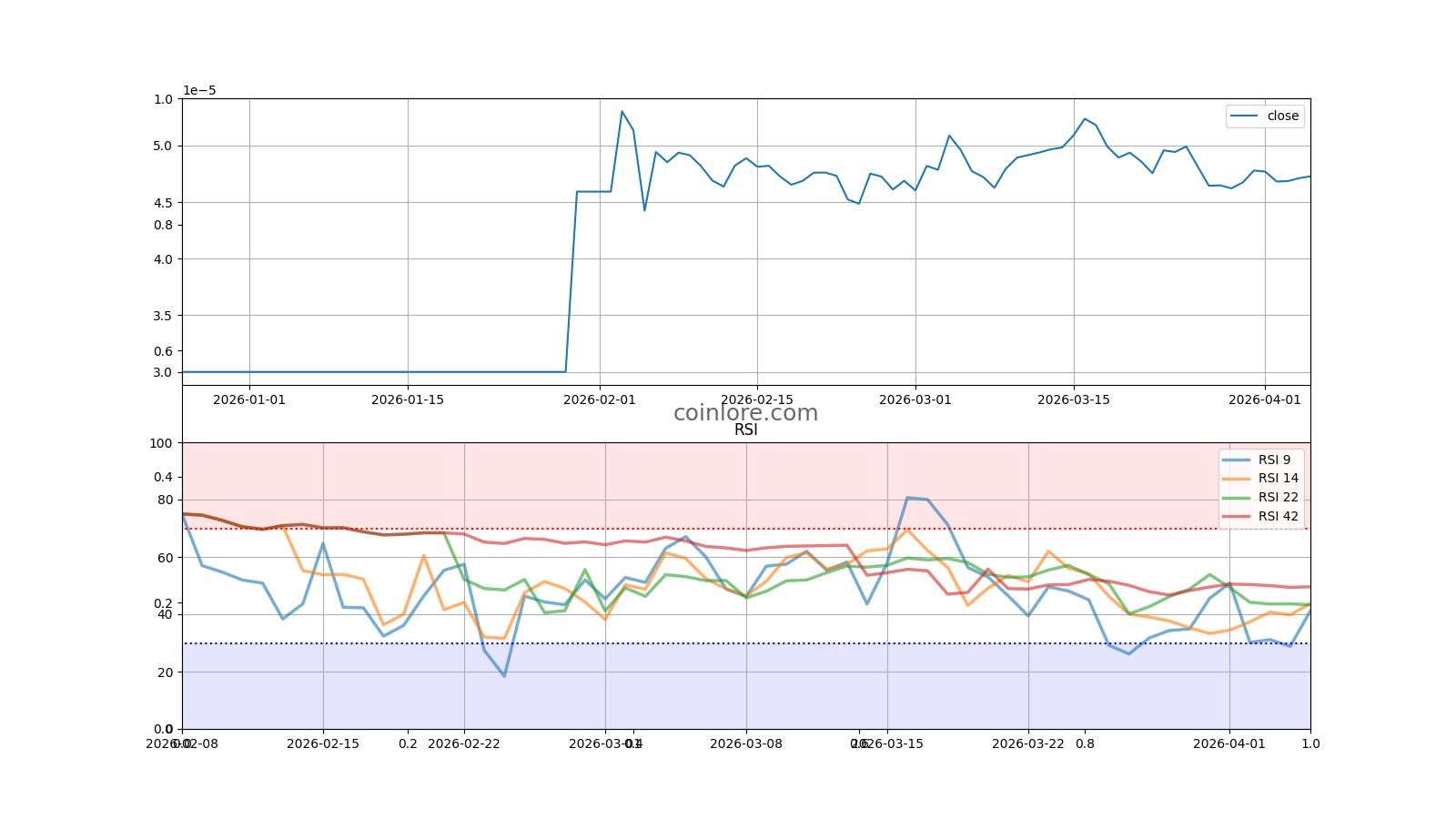 Lunes RSI indicator