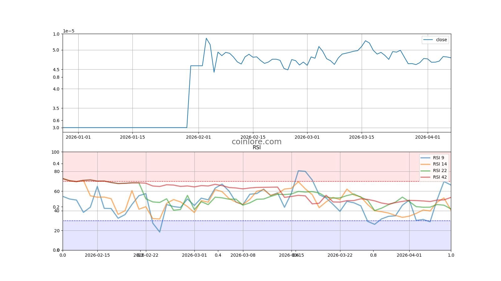 Lunes RSI indicator
