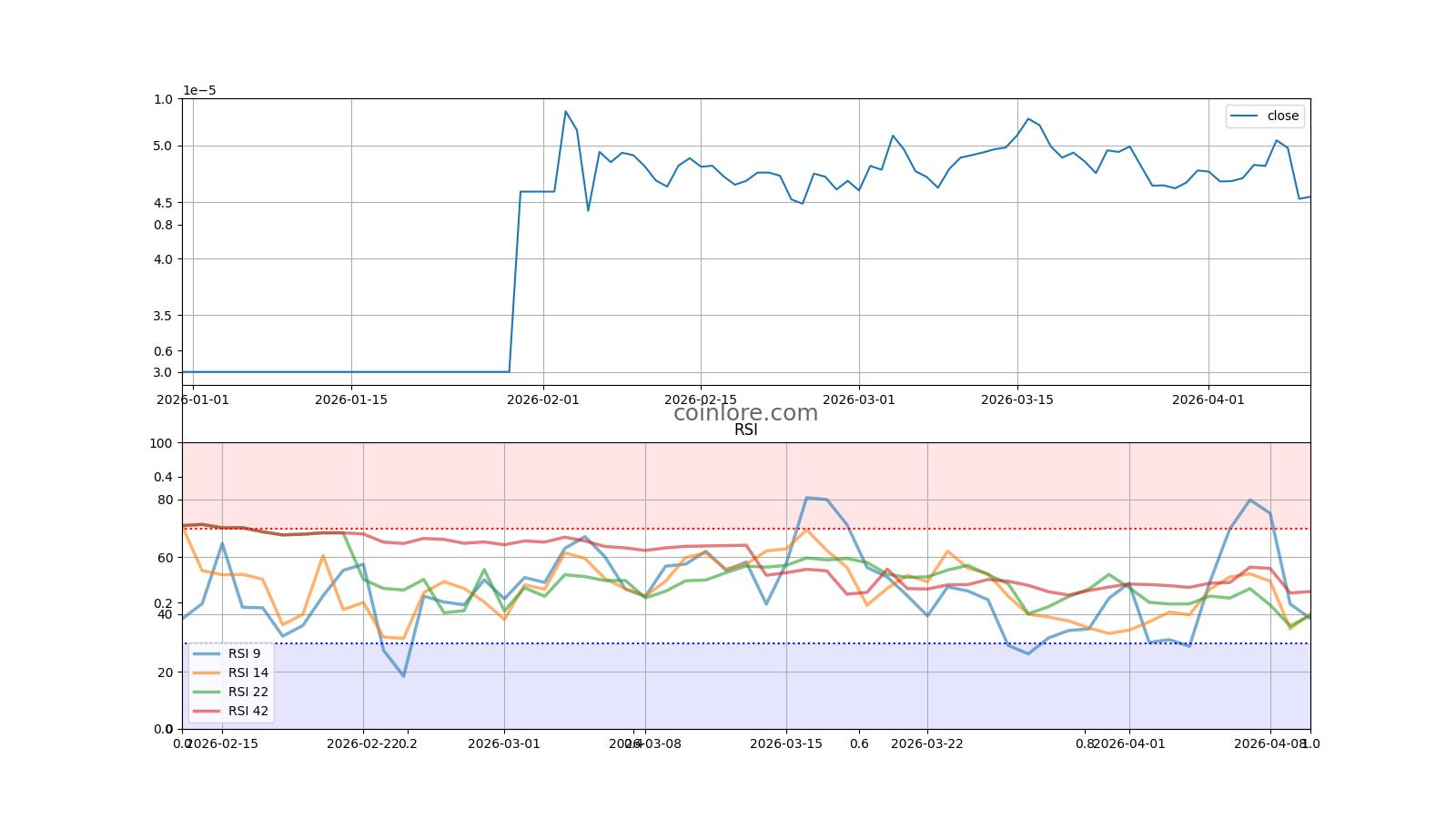 Lunes RSI indicator