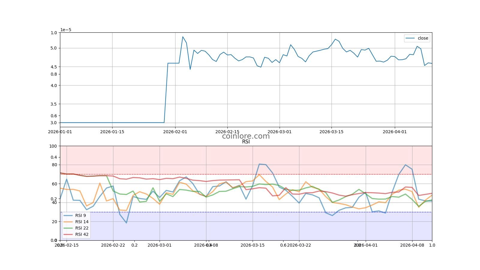 Lunes RSI indicator