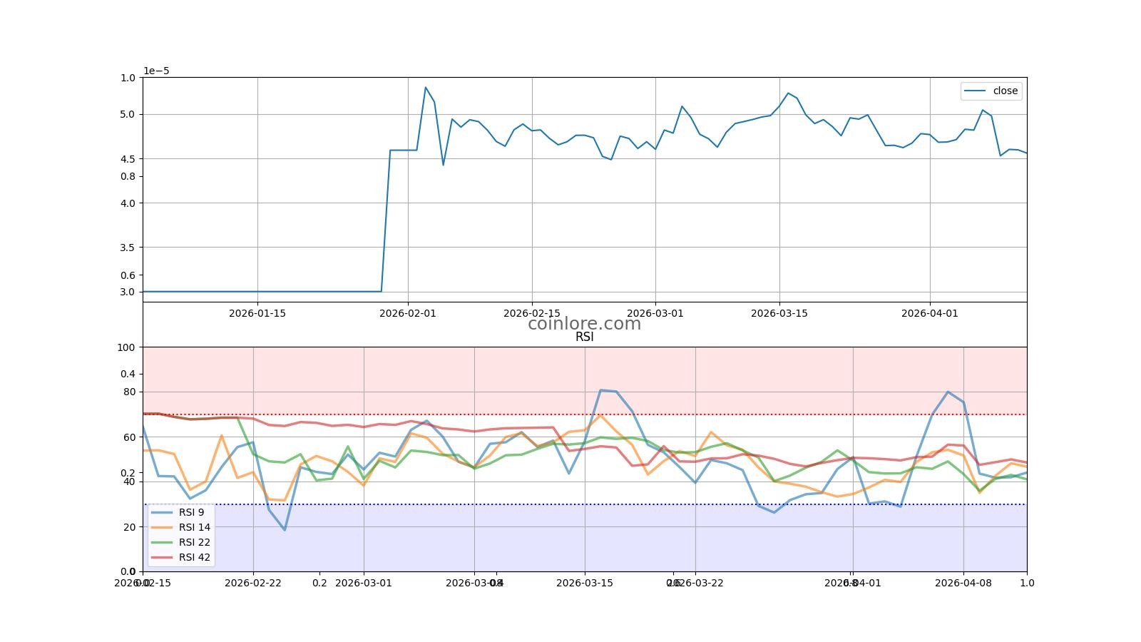 Lunes RSI indicator