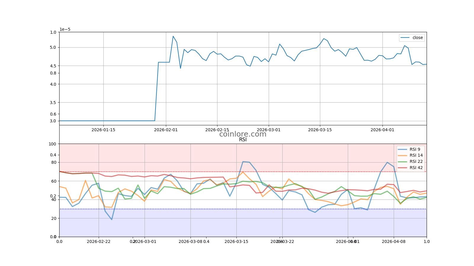 Lunes RSI indicator