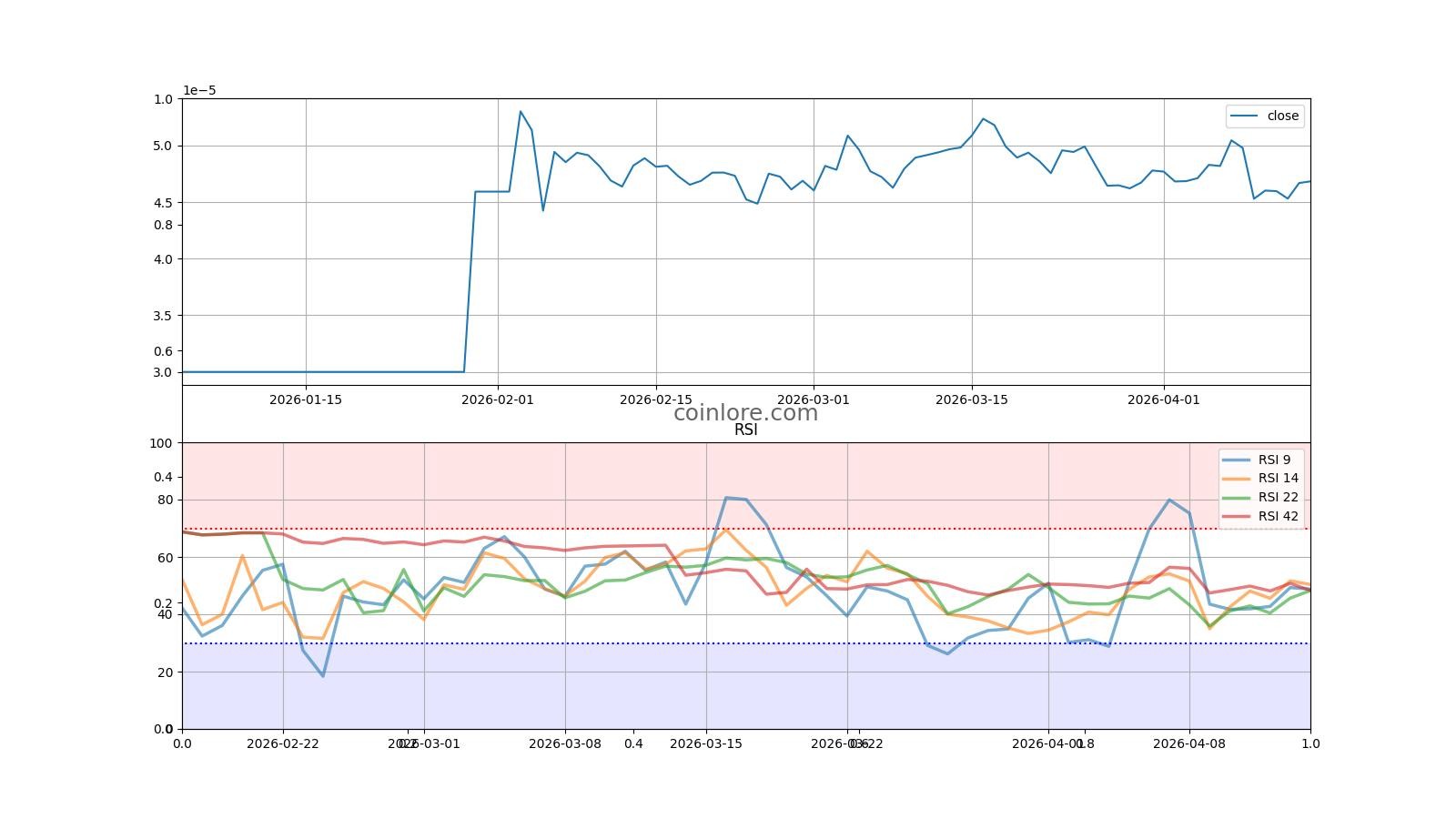 Lunes RSI indicator