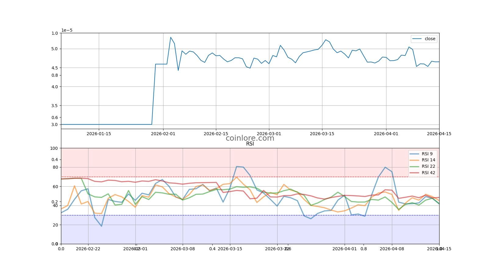 Lunes RSI indicator