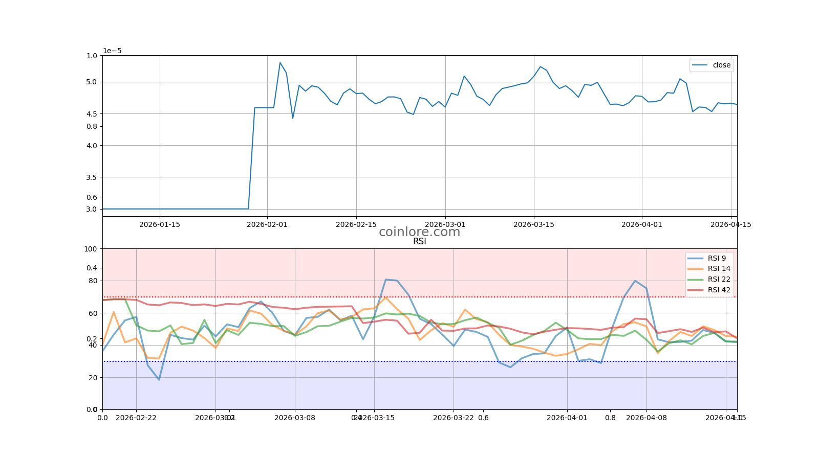 Lunes RSI indicator