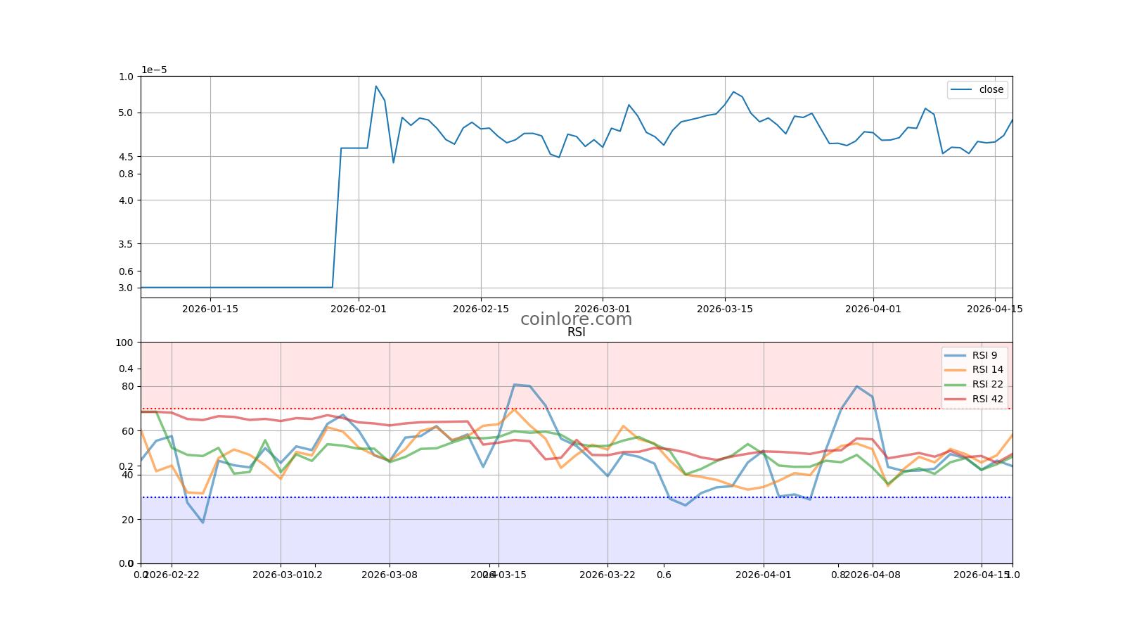 Lunes RSI indicator