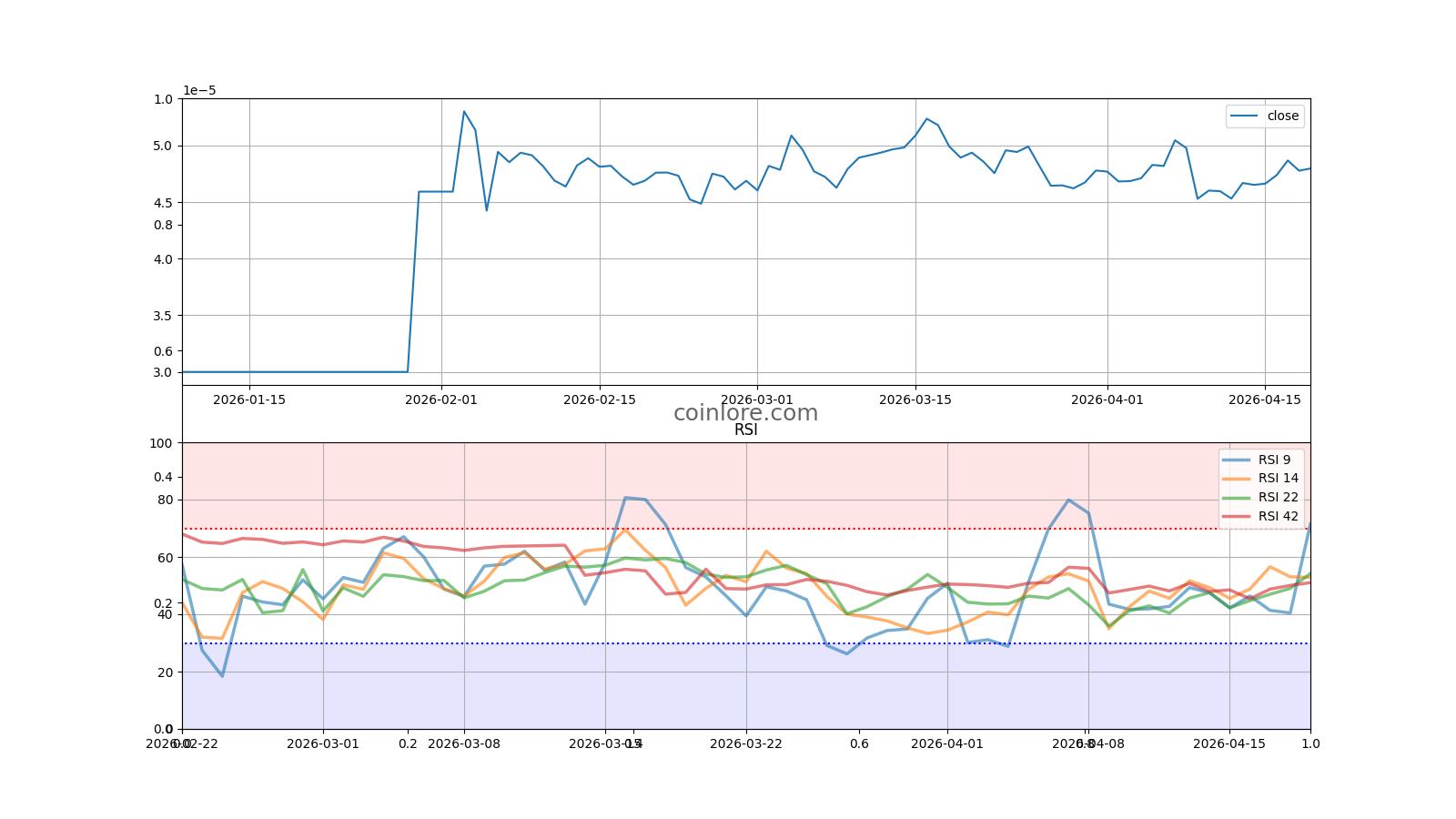LUNES RSI indicator