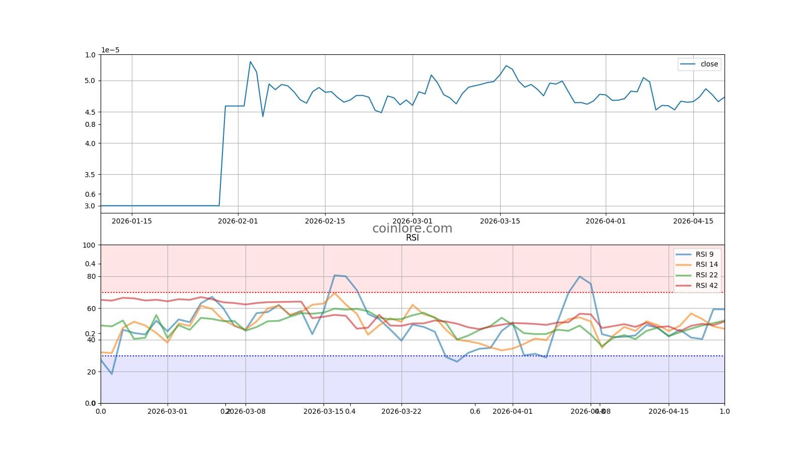Lunes RSI indicator