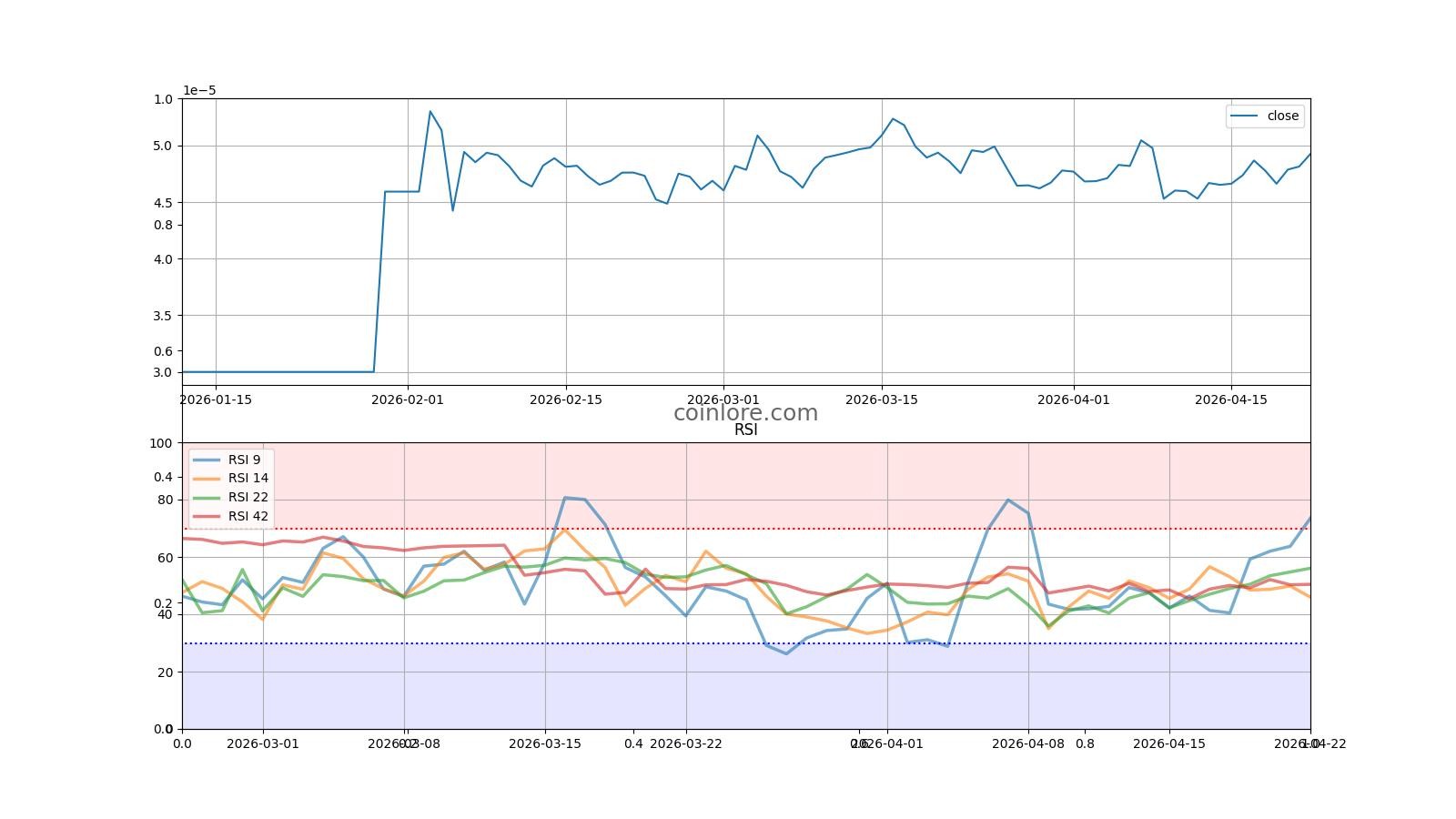 Lunes RSI indicator