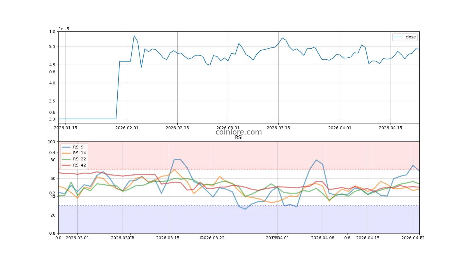Lunes RSI indicator