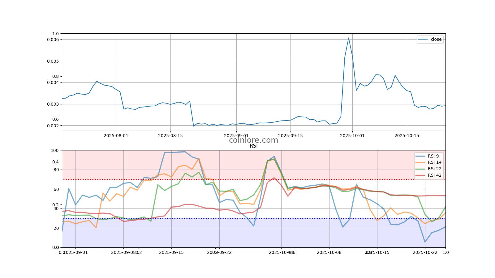 Lunr Token RSI indicator