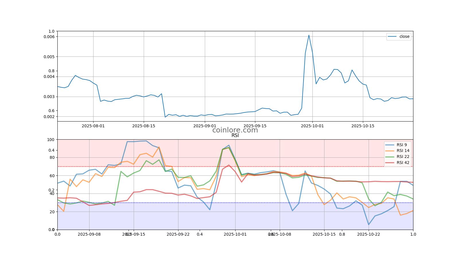 Lunr Token RSI indicator