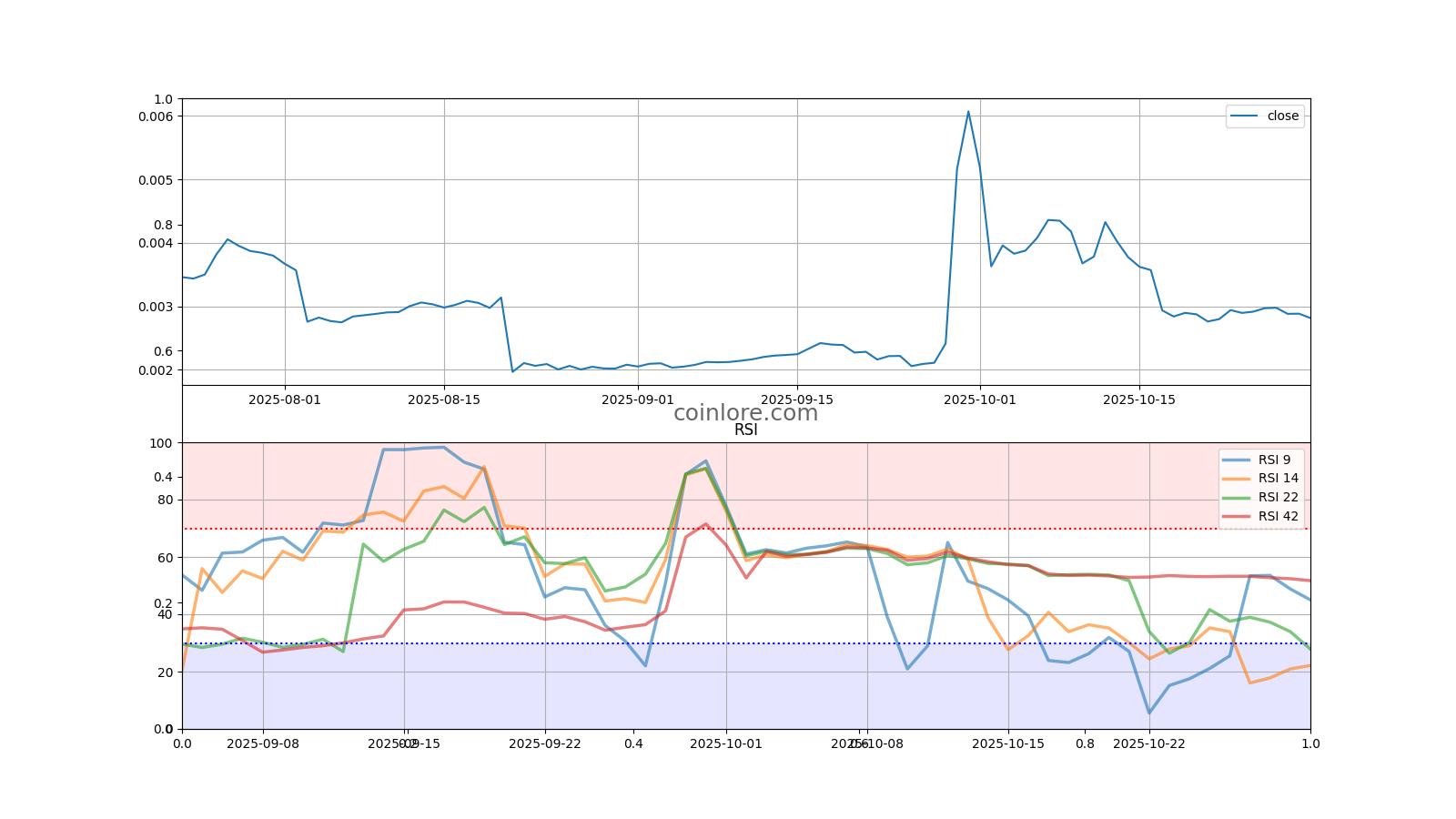 Lunr Token RSI indicator