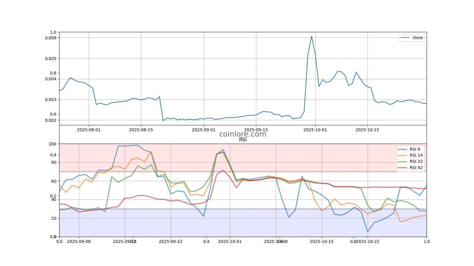 Lunr Token RSI indicator