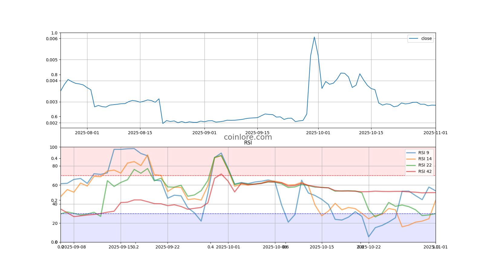 Lunr Token RSI indicator