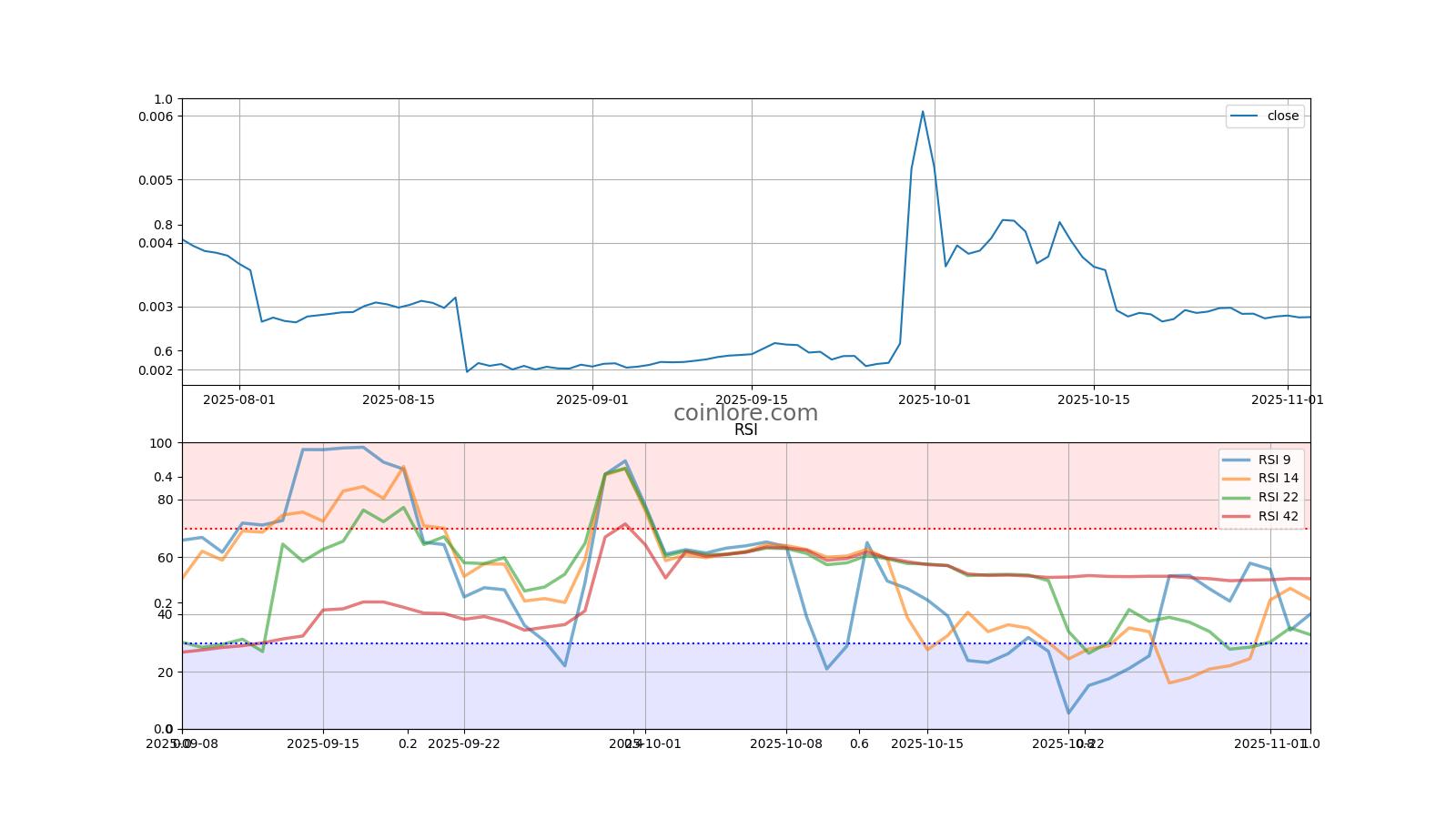 Lunr Token RSI indicator