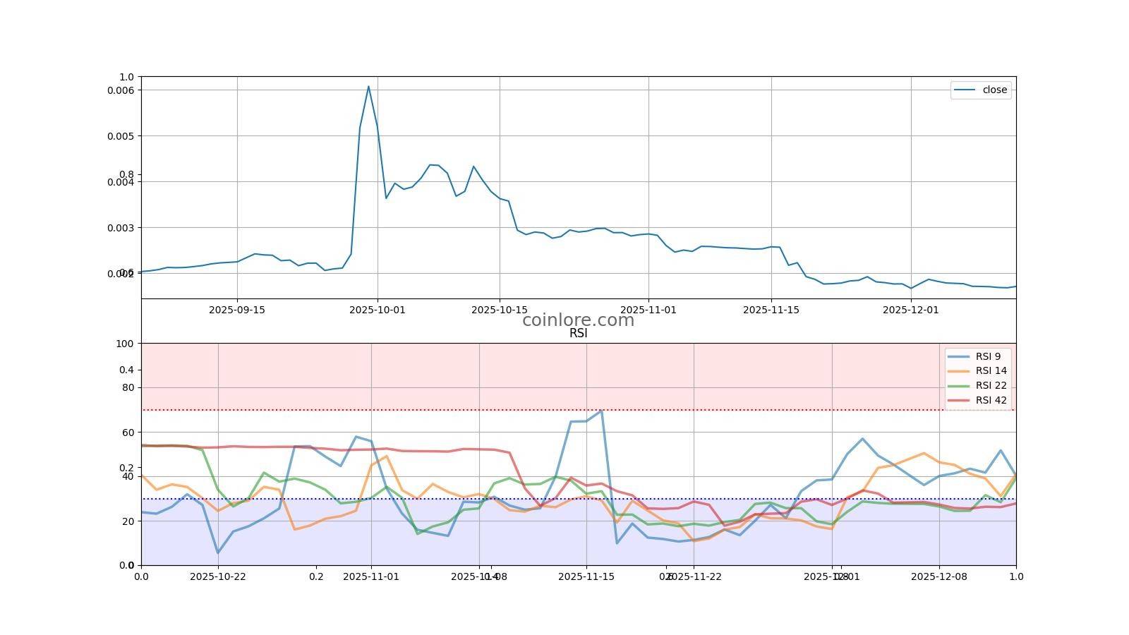 Lunr Token RSI indicator