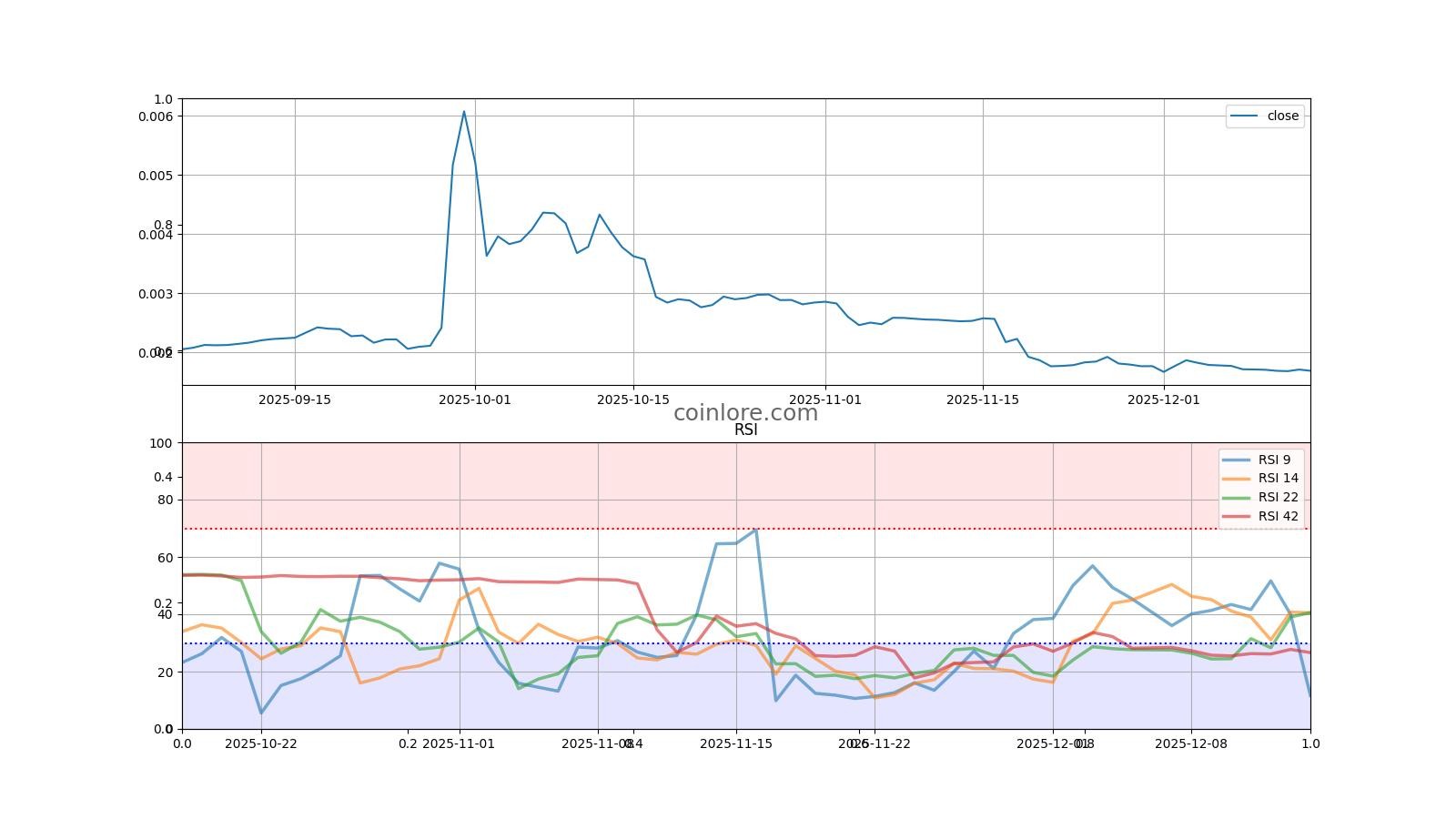 Lunr Token RSI indicator