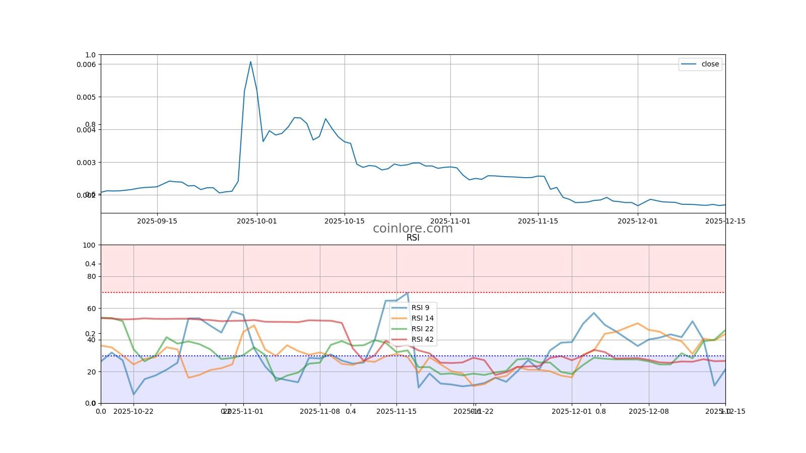 Lunr Token RSI indicator