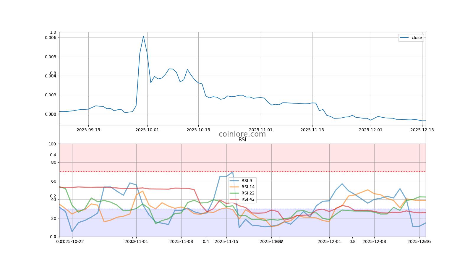 Lunr Token RSI indicator
