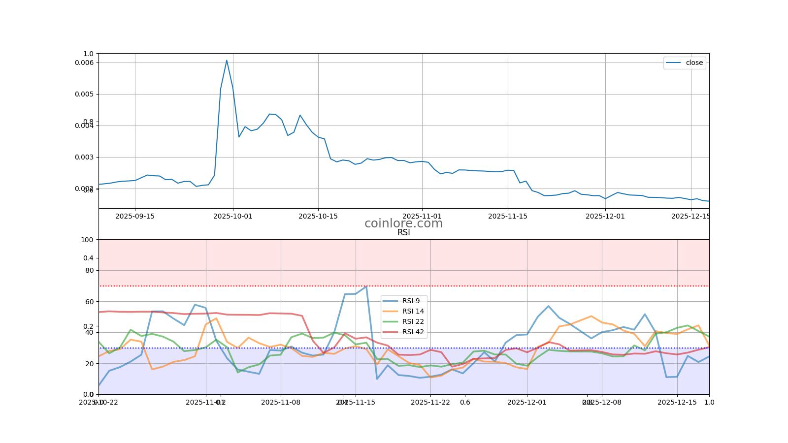 Lunr Token RSI indicator