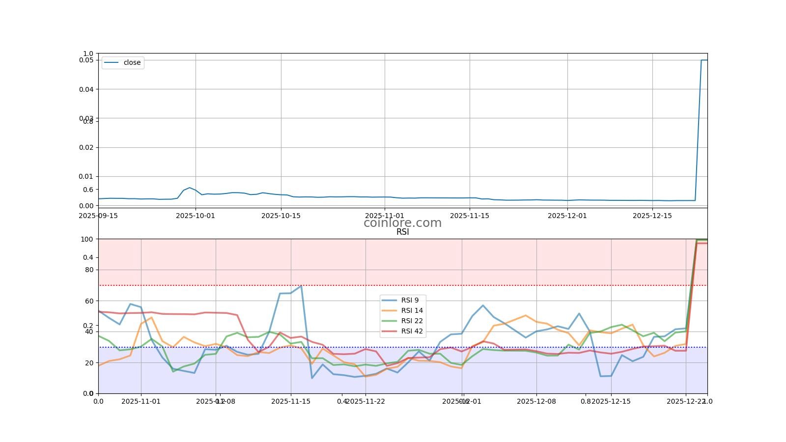 Lunr Token RSI indicator
