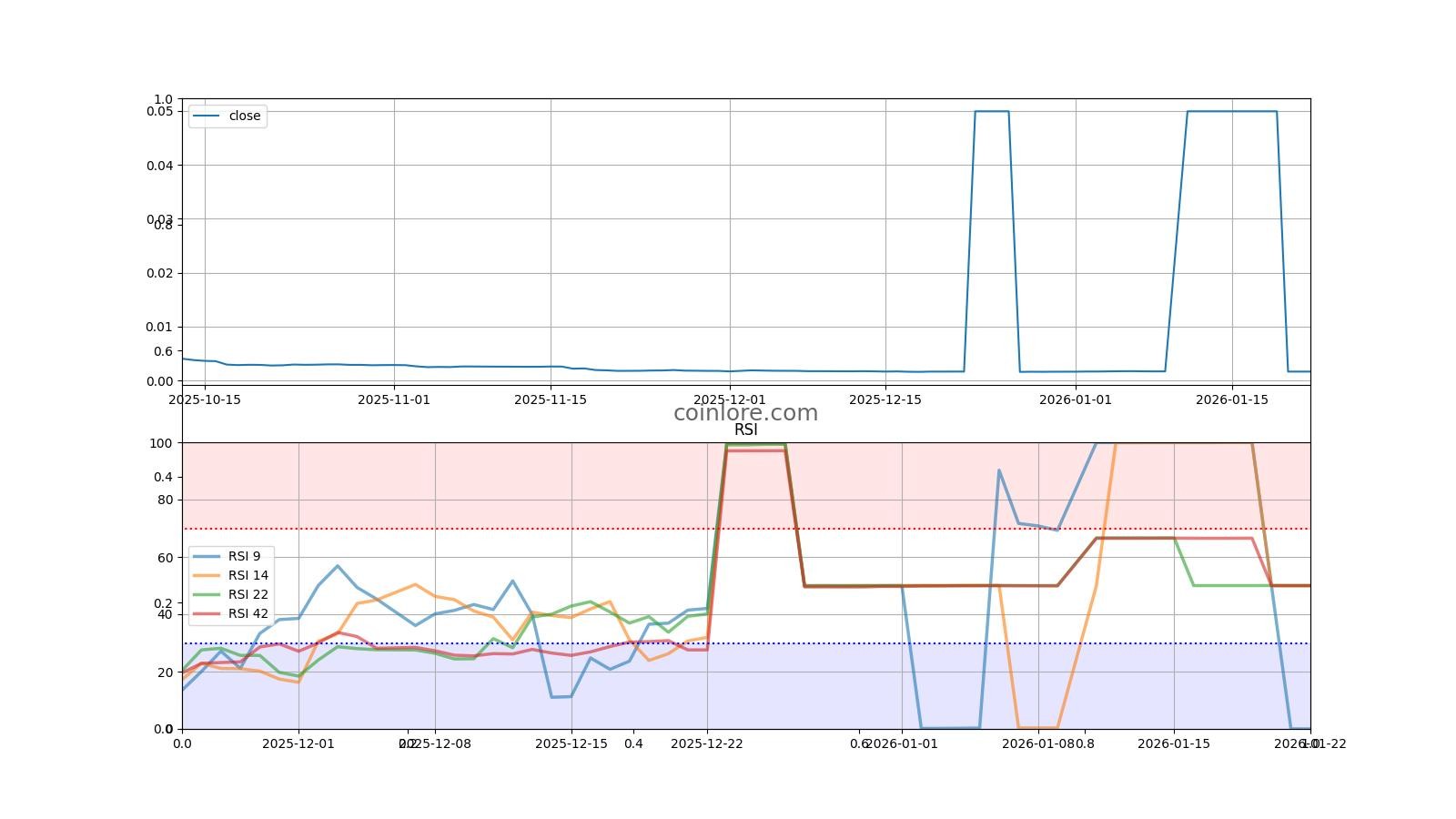 Lunr Token RSI indicator